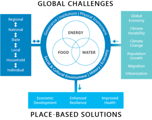 Themes/Working Areas – WEF Nexus